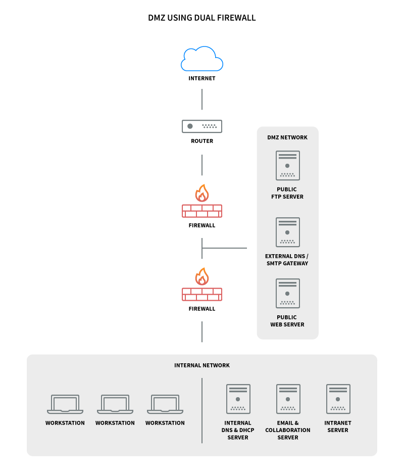 How to Configure a Demilitarized Zone Network - DMZ Server | Axigen