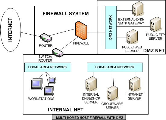 Articles and white papers - How to Install a Demilitarized Zone for Your Servers